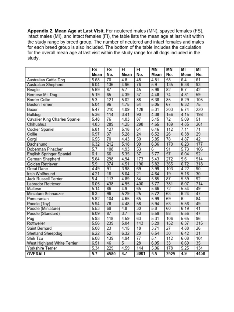 Data Sheet 2 | PDF | Mammal Breeds | Dog Breeding