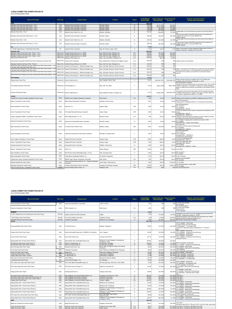 Luzon Power Projects Overview 2023 | PDF | Hydroelectricity | Power Station