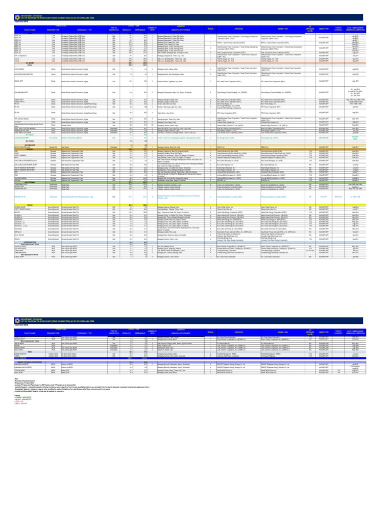 02 Visayas Grid 29 Feb 2024 | PDF | Wind Power | Photovoltaics