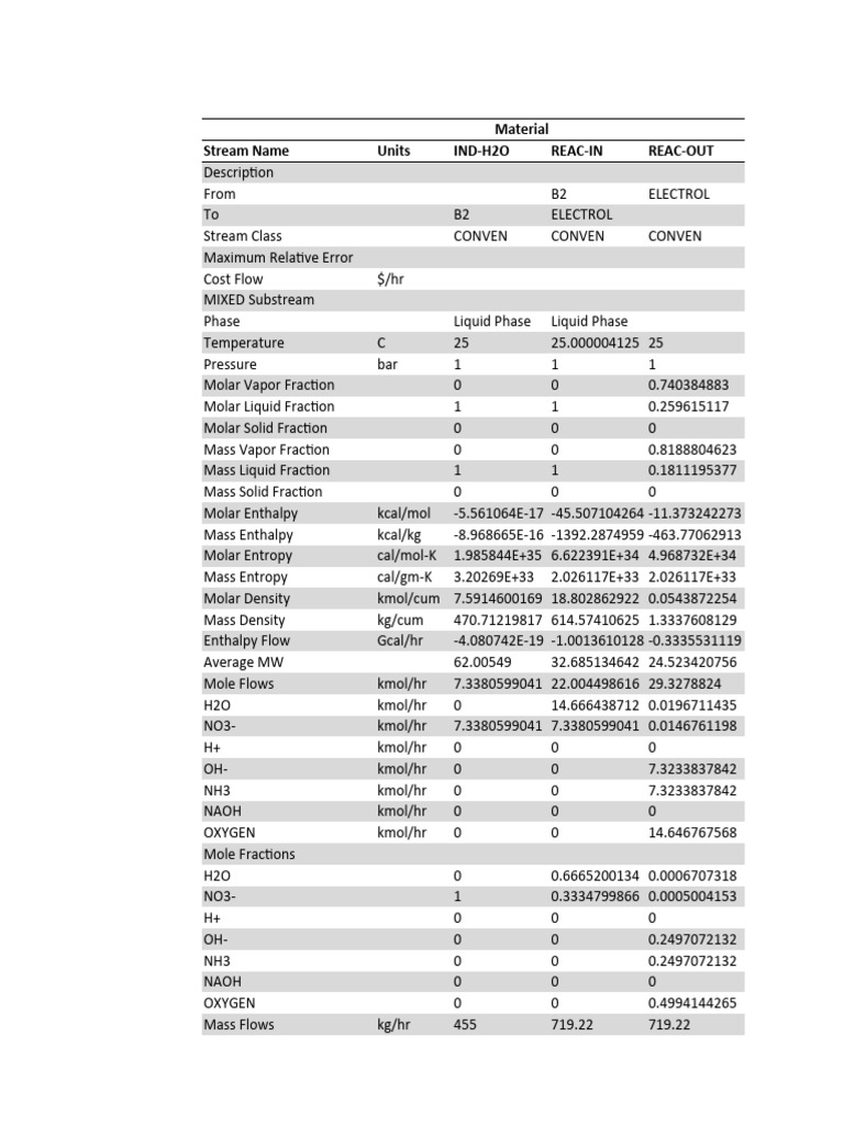 Ammonia Electrolysis Report | PDF | Mole (Unit) | Enthalpy