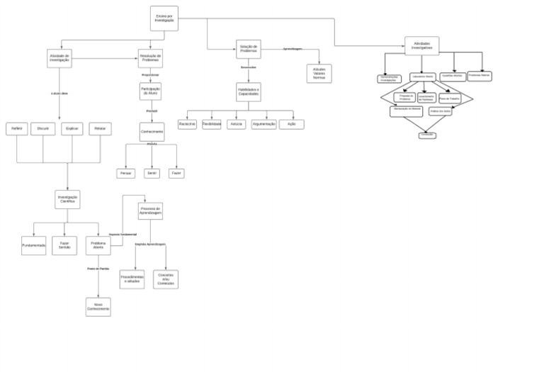 Mapa Conceitual | PDF