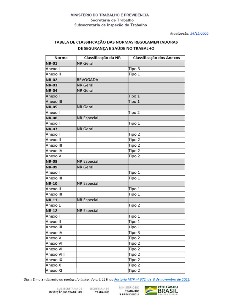 Tabela de Classificação - Tipificação de NRs e Anexos | PDF
