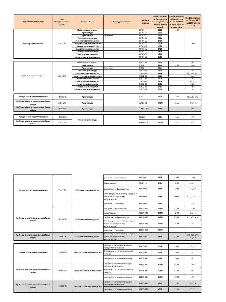 Tabelarni Prikaz Sifri Licenci | PDF