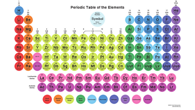 Periodic Table Circles | PDF | Periodic Table | Physical Sciences