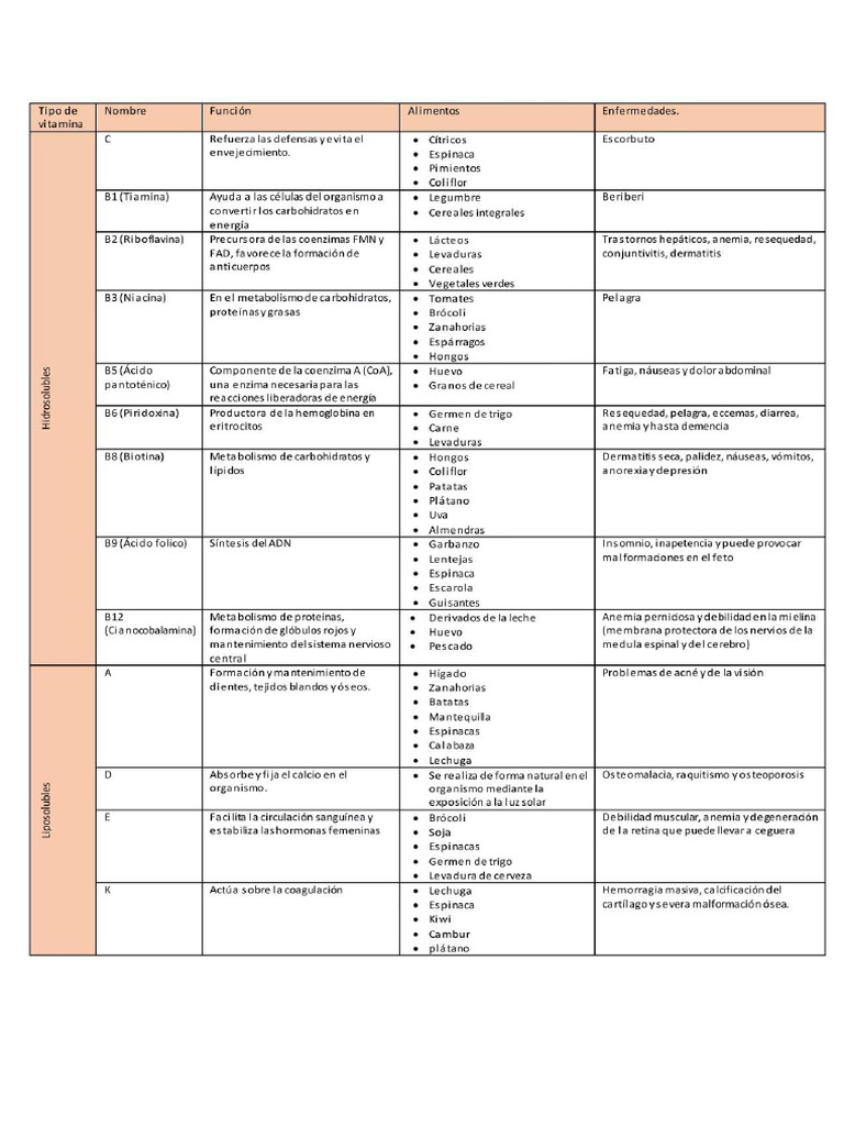 VITAMINS | PDF