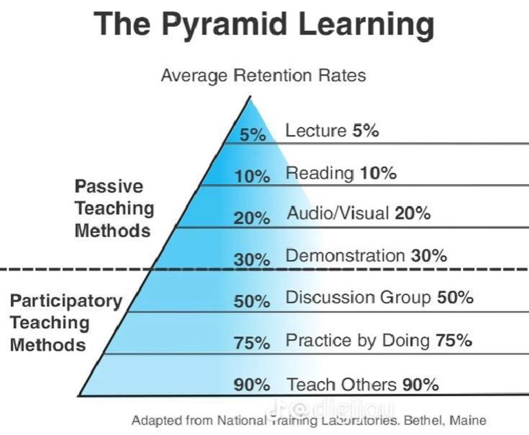 Teaching Methods Retention Rates | PDF
