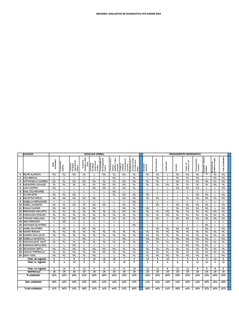 Evaluacion Diagnostico Kinder 2024 CVN | PDF | Comunicación oral | Psicolingüística