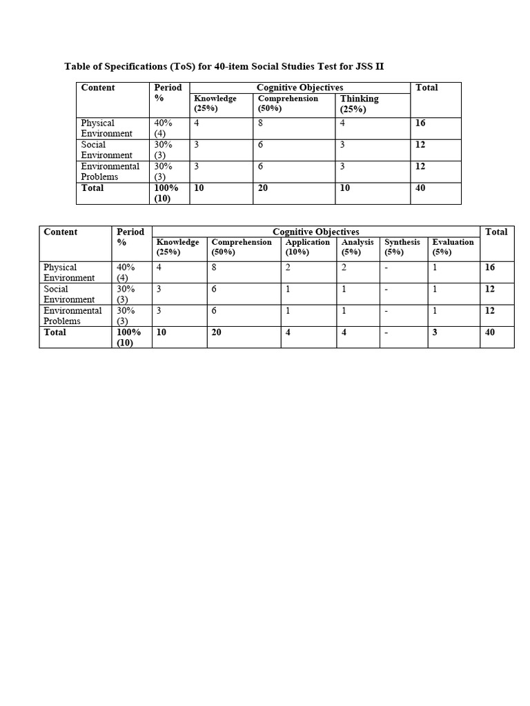 JSS II Social Studies Test ToS | PDF