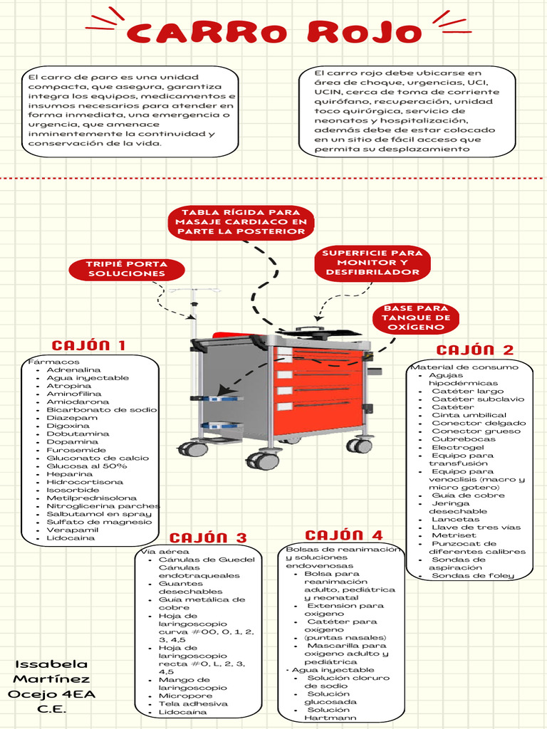 Infografia Carro rojo issabela 4EA CE | PDF | Reanimación ...