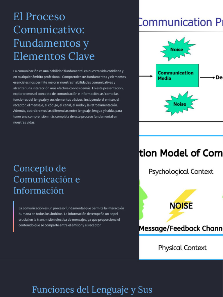 Fundamentos del Proceso Comunicativo | PDF | Comunicación | Habla
