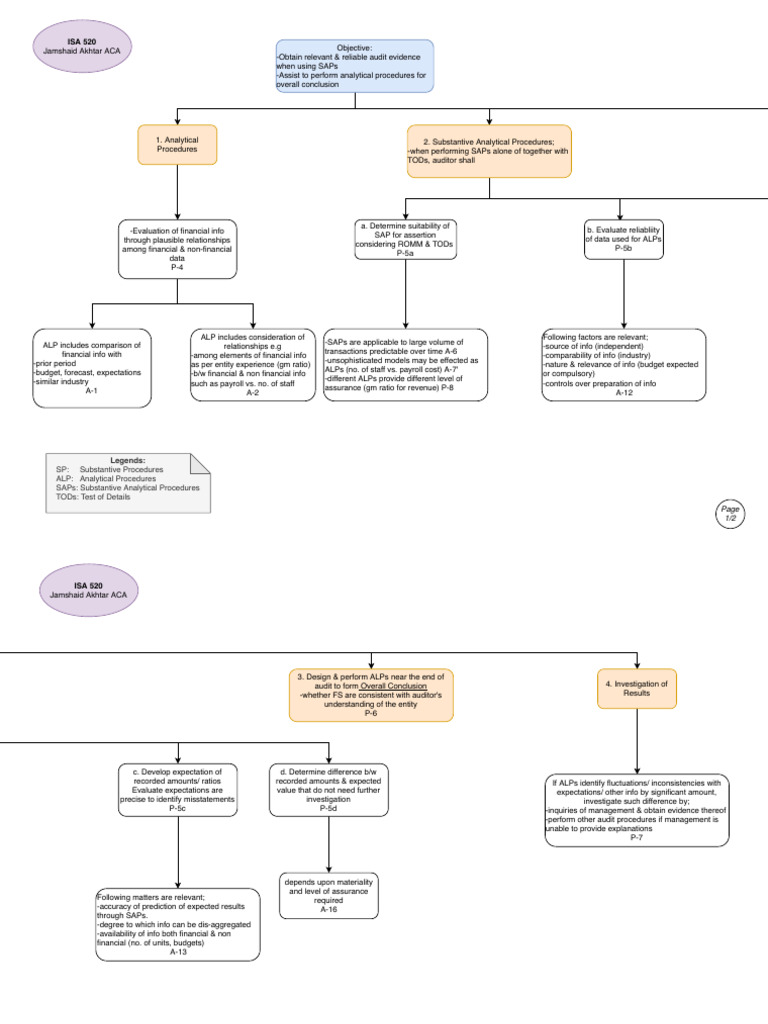 ISA 520 Flowchart | PDF | Audit | Business