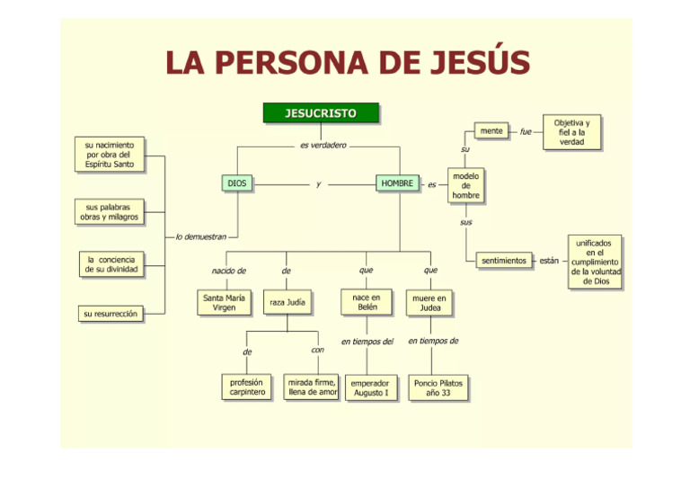 Semana 10 - Esquema - Jesus - 2 Ssec | PDF