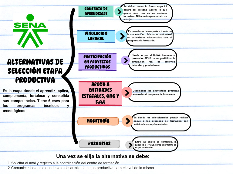 Cuadro Sinóptico Sobre Las Alternativas de La Etapa Productiva. | PDF