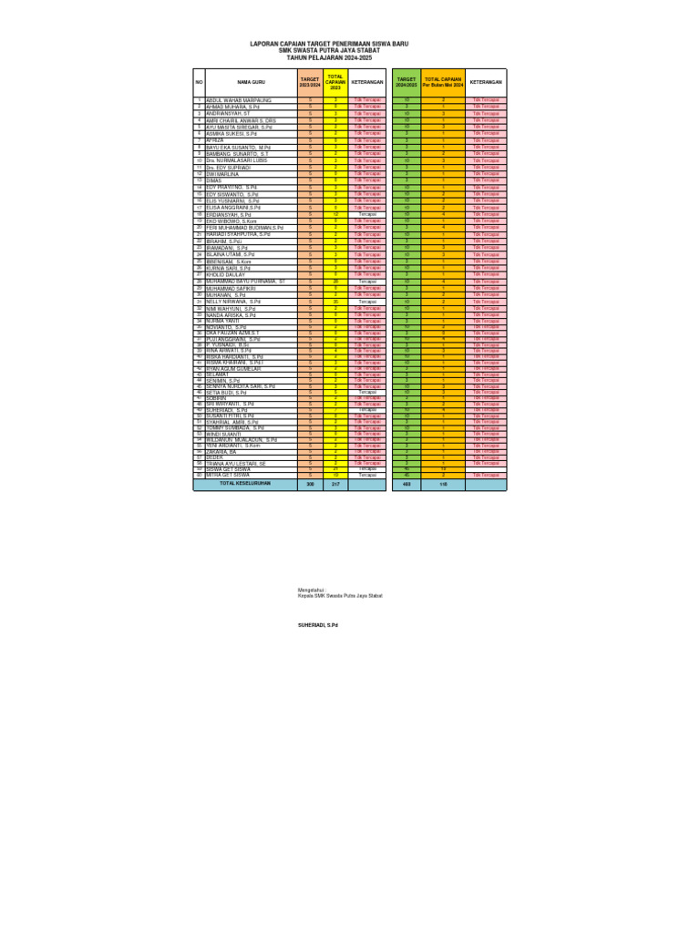 Laporan Capaian Target Penerimaan Siswa | PDF