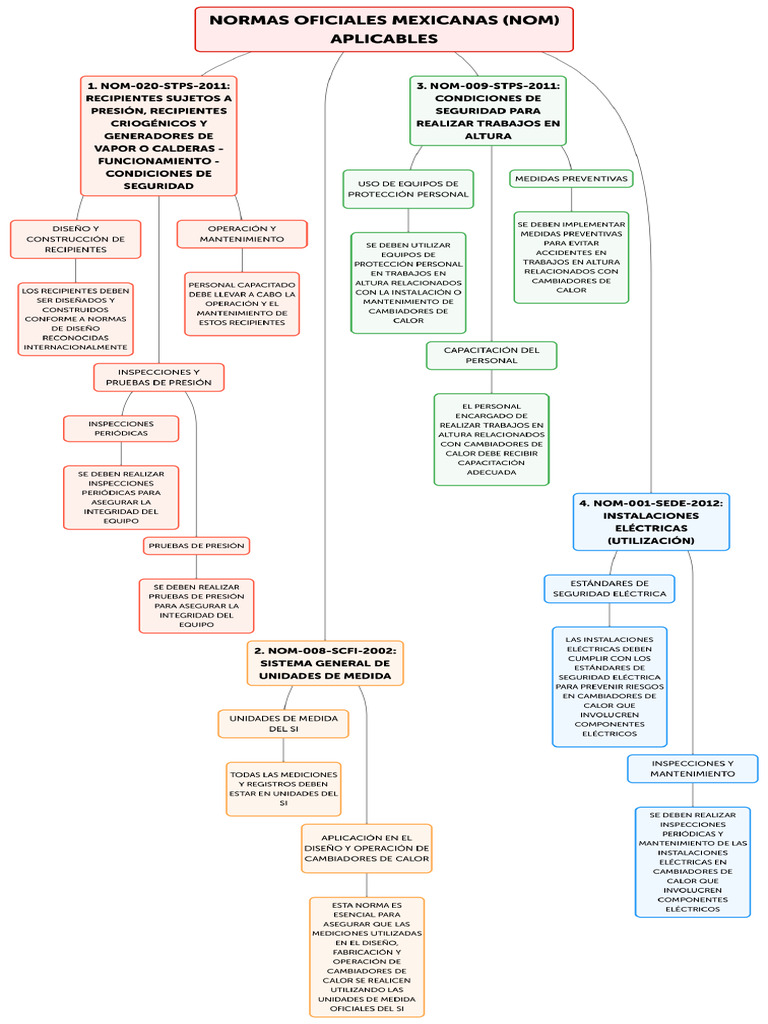 Normas Oficiales Mexicanas (Nom) Aplicables | PDF