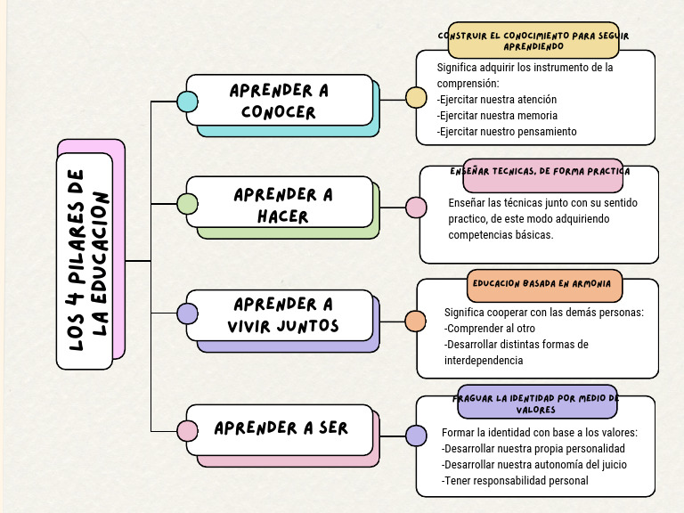4 Pilares de La Educacion | PDF | Crecimiento personal y profesional