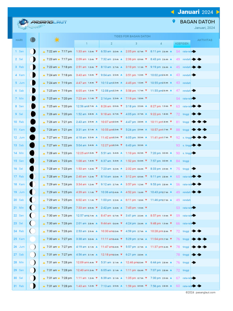 Tabel Pasang Surut Air Laut Tahun 2024 Dan Tabel Solunar Bagan Datoh Untuk Merencanakan Hari ...