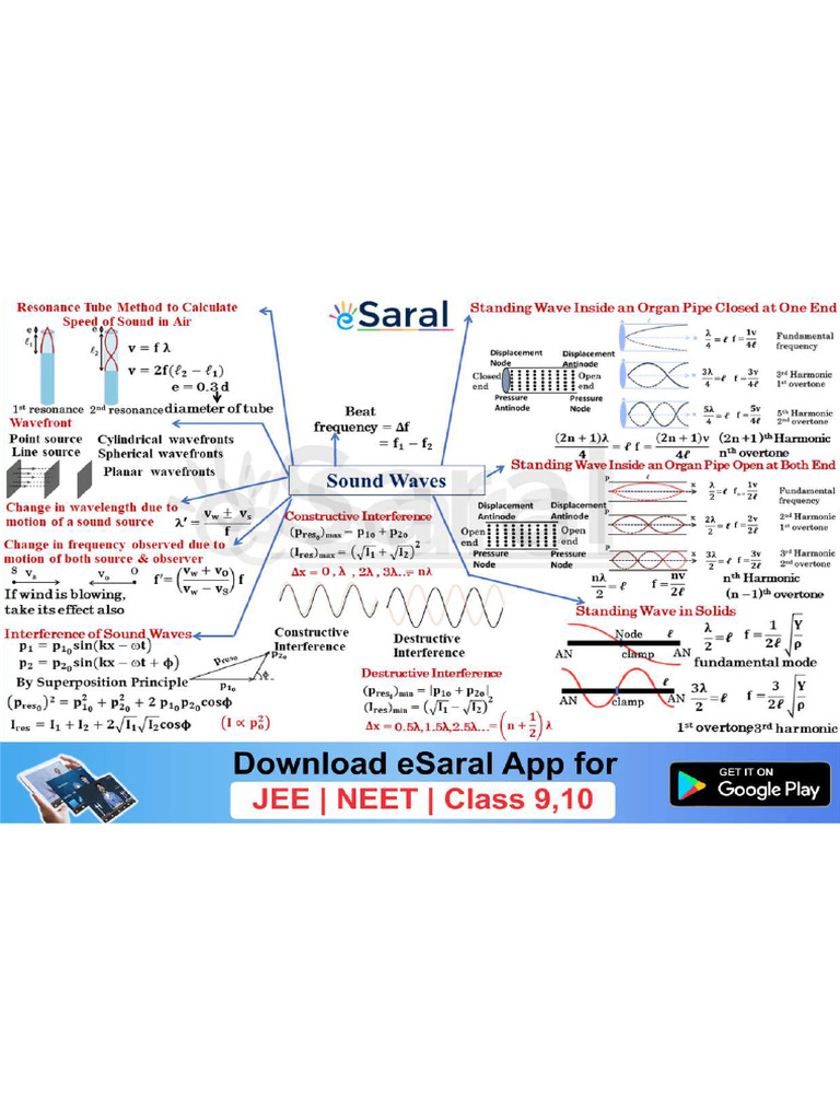 Sound Waves Mind Map 2 | PDF