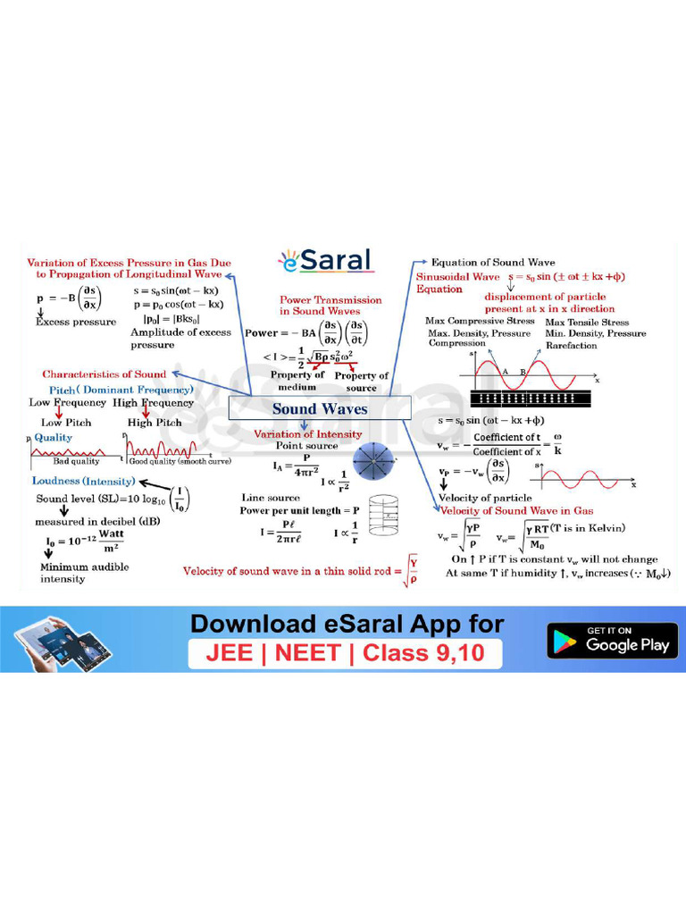 Sound-Waves-Mind-map-1 | PDF