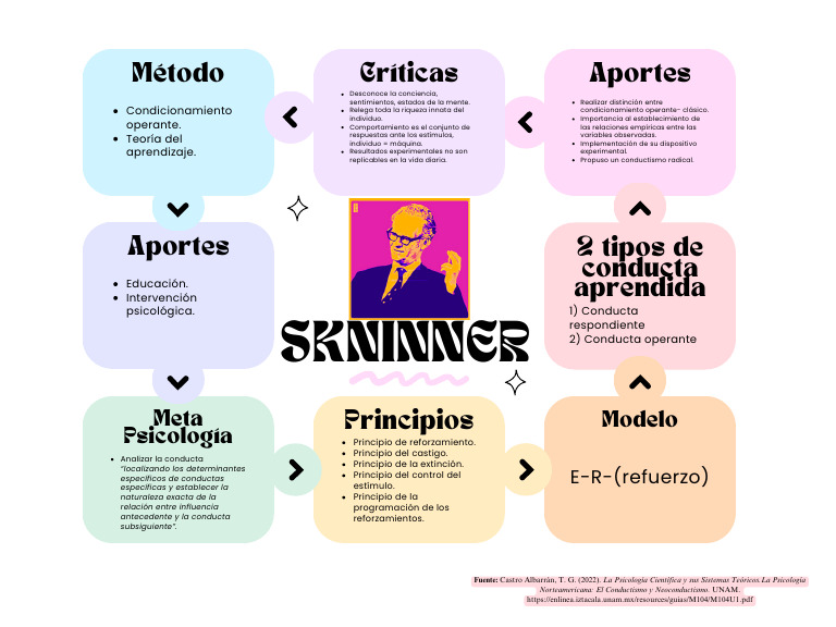 Colorful Creative Mind Map Graph 2 | PDF | Behaviorismo | Sicología