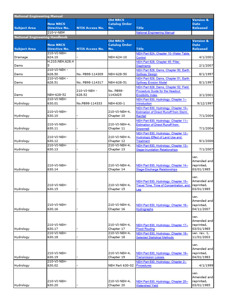 List of NRCS Engineering Documents2 | PDF | Dam | Hydrology