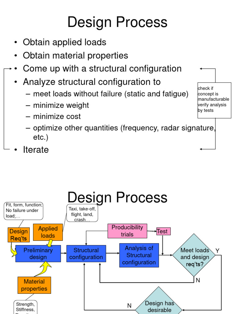 Lecture 3 - Design Process Gov Eqns | PDF | Buckling | Stress (Mechanics)