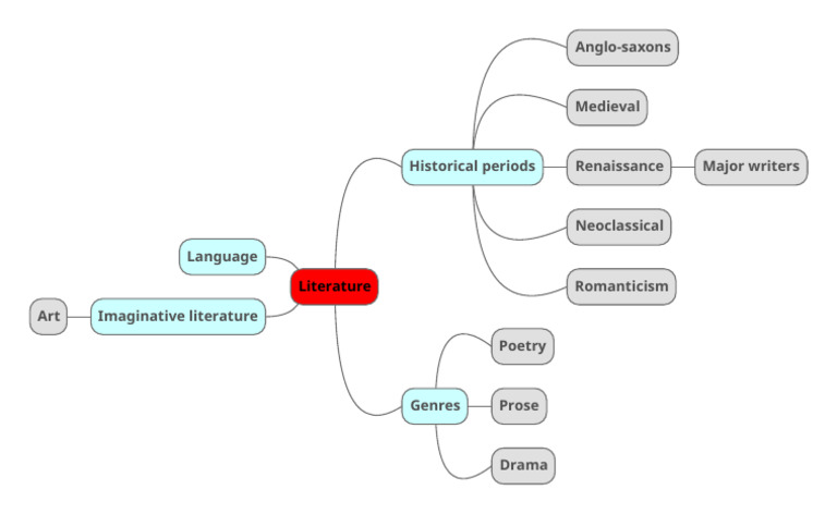 Mindmap on Literature | PDF