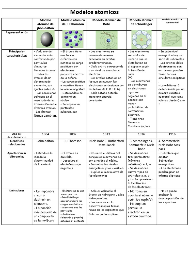 Evolución de los Modelos Atómicos | PDF | Átomos | Electrón