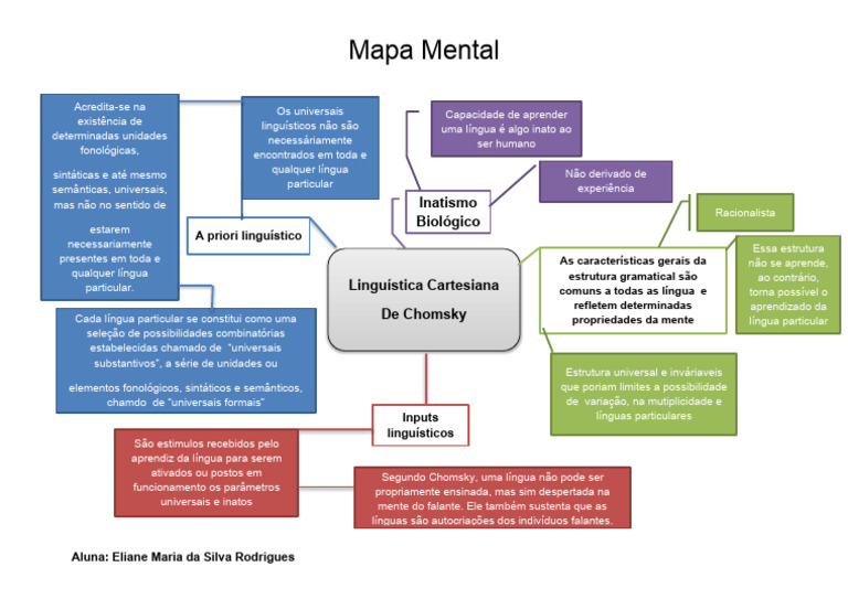Mapa Mental Chomsky | PDF | Linguística | Aprendizado