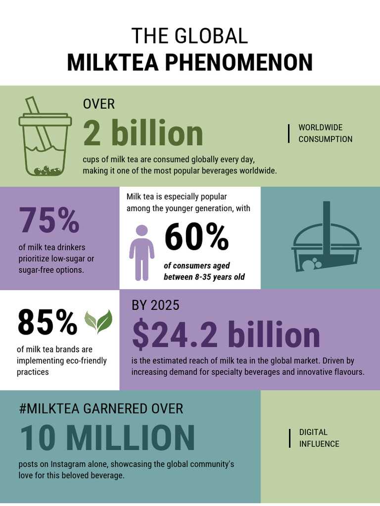 Global Milk Tea Trends & Stats | PDF | Wellness