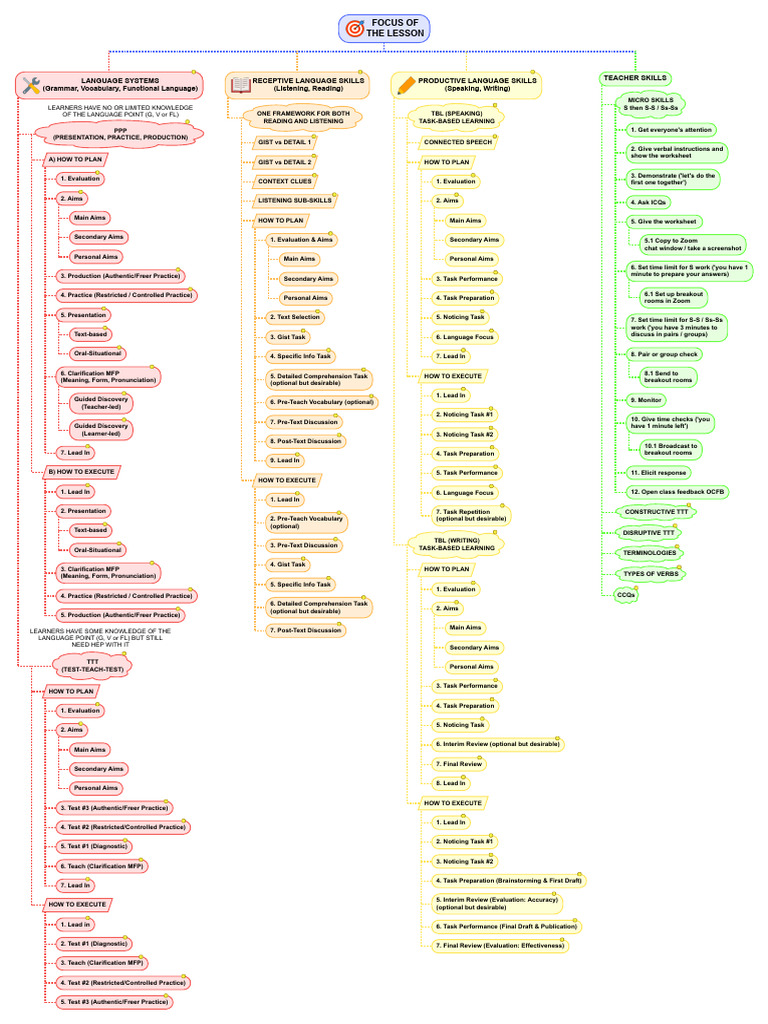 CELTA Frameworks | PDF | Linguistics | Cognition