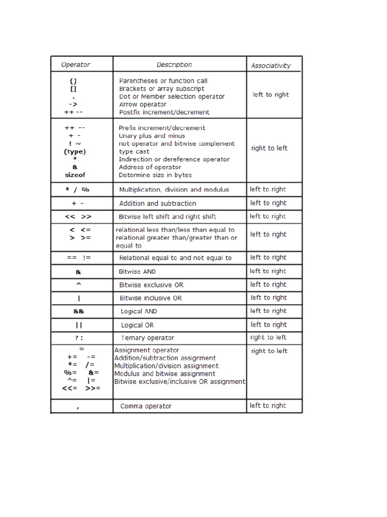 Java Operators Associative and Precedescence List | PDF