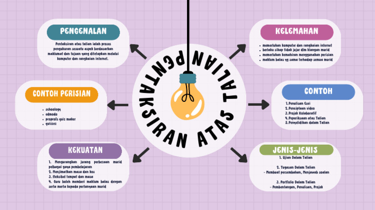 Pentaksiran Atas Talian | PDF