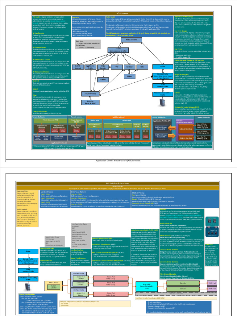 ACI VisualCheat Concepts v1 | PDF | Computer Network | Network Switch
