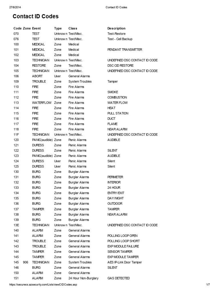 Contact ID Codes | PDF | Security Alarm | Access Control
