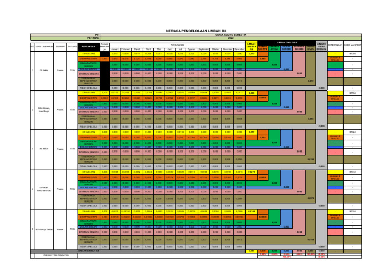 Neraca LB3 2022 | PDF