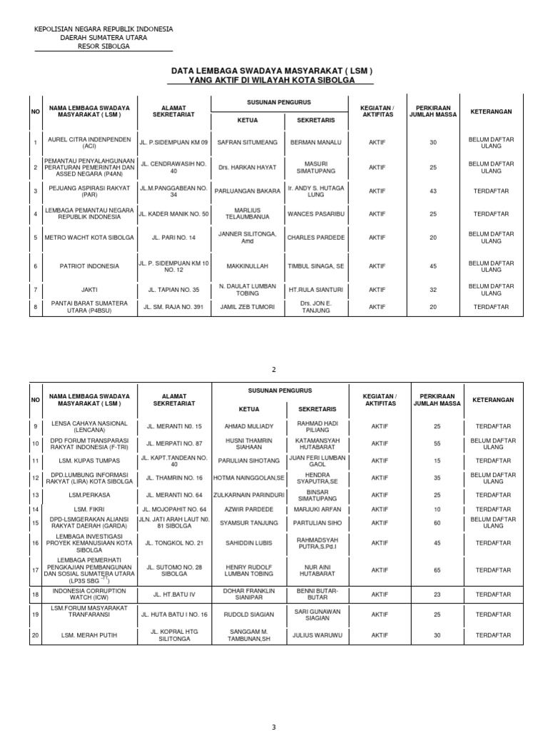 Data Pemeteaan Sengketa Lahan, Ormas Kelompok Tani & LSM Di Wilayah Kota Sibolga Tahun 2021 | PDF