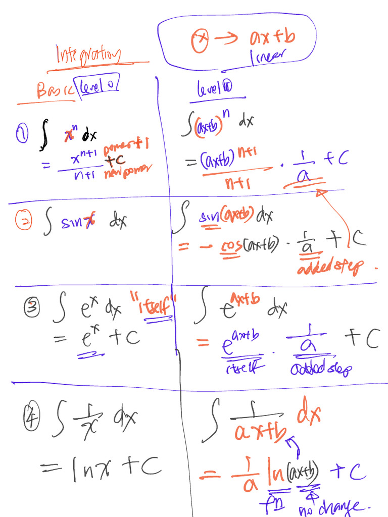 Integration Techniques | PDF