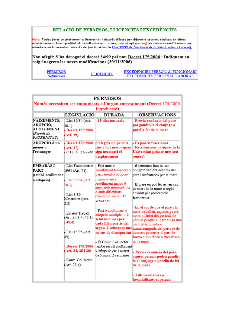 RELACIÓ DE PERMISOS | PDF