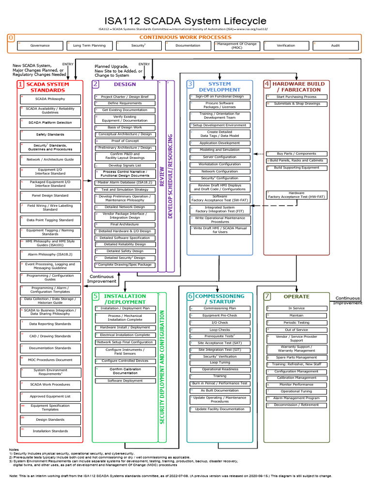 ISA112 SCADA System Lifecycle | PDF | Scada | User Interface