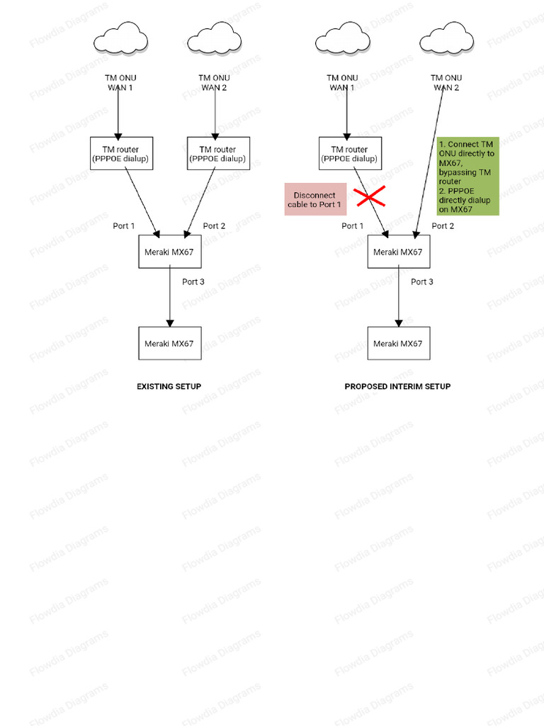 Proposed Cisco Meraki Setup | PDF