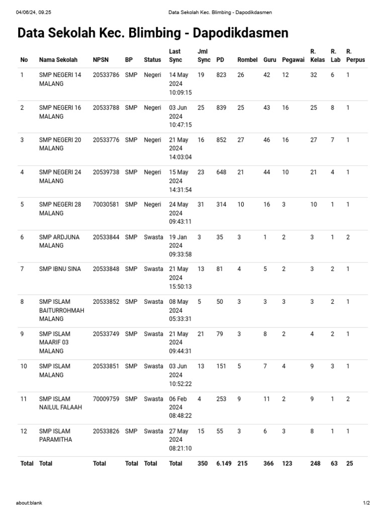 Data Sekolah Kec. Blimbing - Dapodikdasmen - SMP | PDF