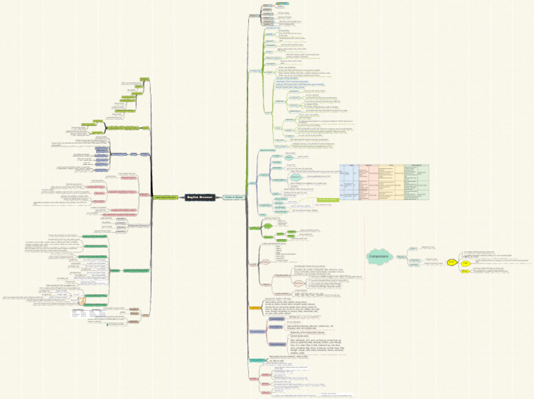 English Grammar Mind Map Guide | PDF | Verb | English Grammar