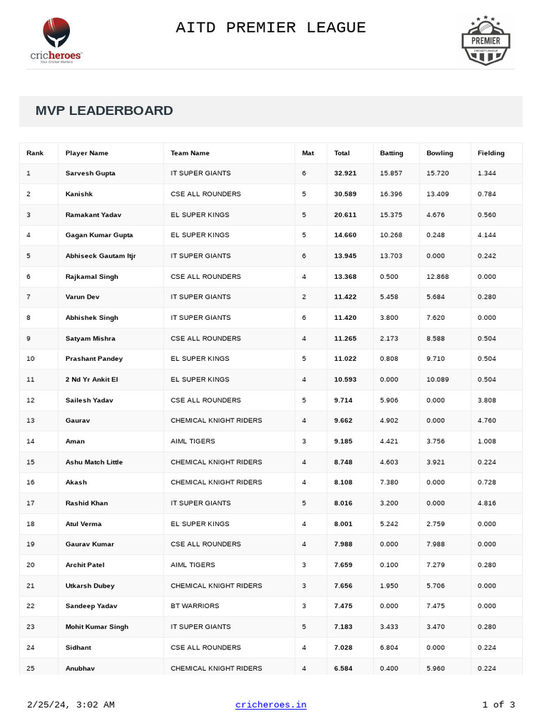 MVP Leaderboard 913806 | PDF | Cricket