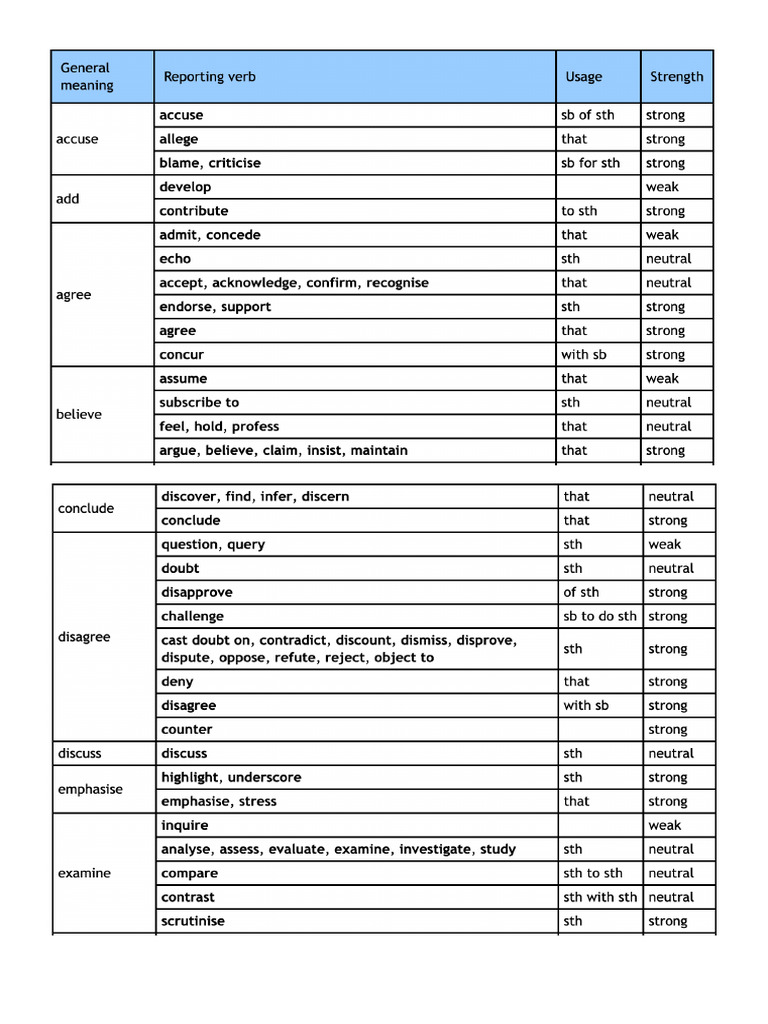 Reporting Words | PDF