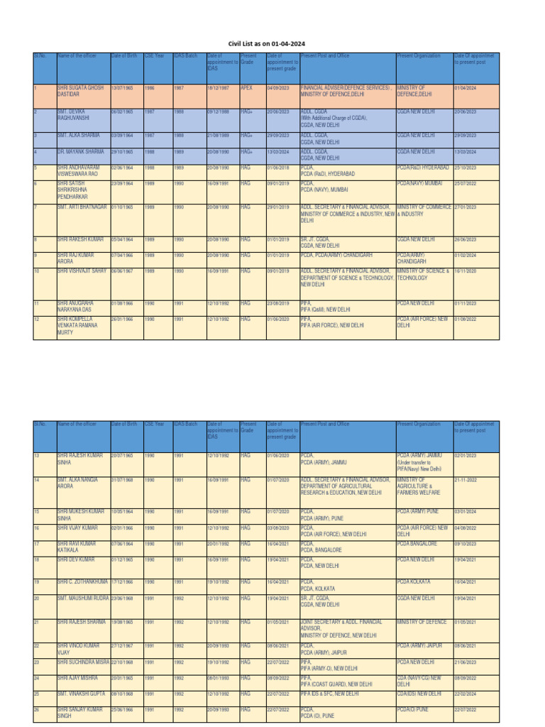 Civil list as on 29.04.2024 | Download Free PDF | Government Of India