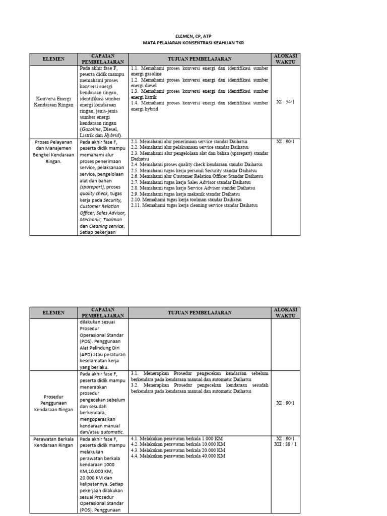 Elemen, CP, TP, ATP Modul Ajar Fase F | PDF