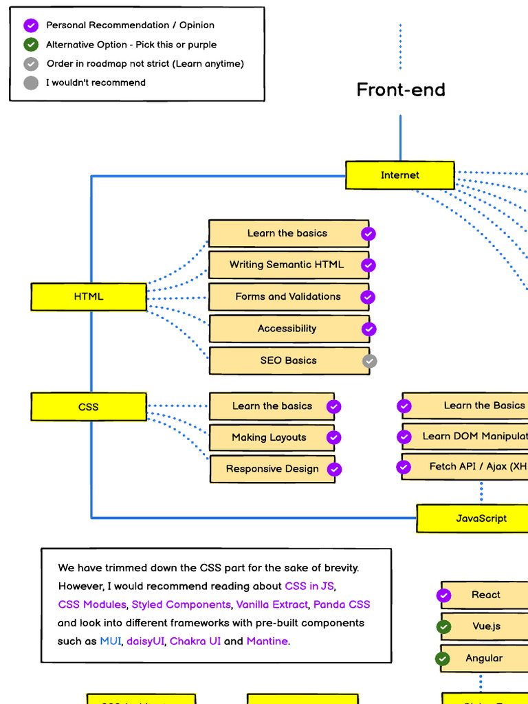 Frontend Roadmap | PDF