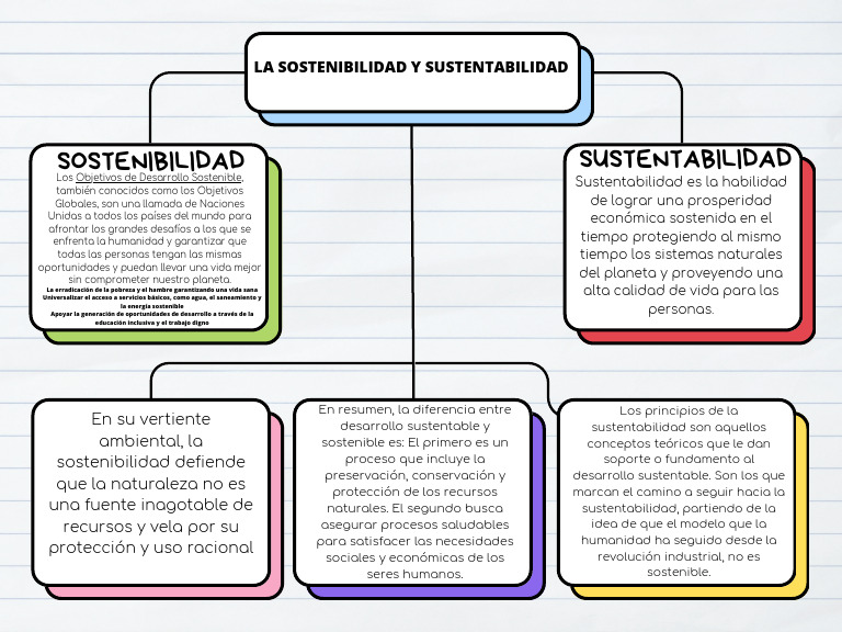 Mapa Conceptual sostenibilidad | PDF | Sustentabilidad | Desarrollo sostenible