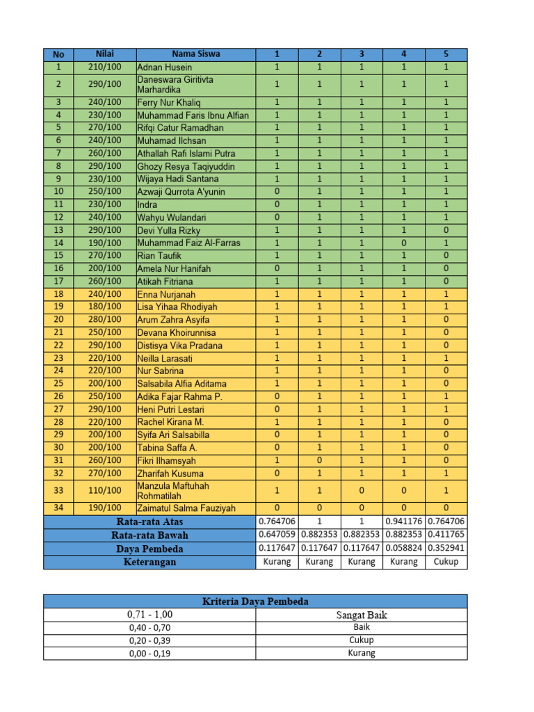 Student Scores and Performance Analysis | PDF